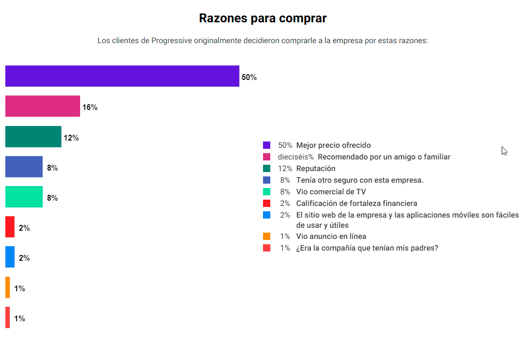 Progressive en español: cómo comunicarte con un agente se seguros cerca ...
